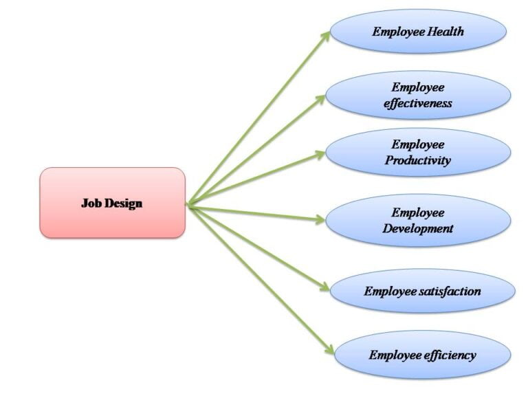 Job Design ; Job design meaning, Definitions, importance