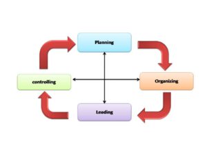 Definition of Management(Things to know about management)