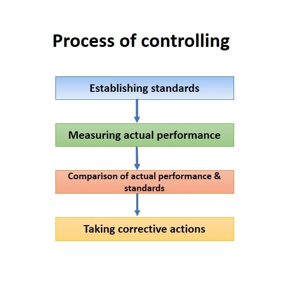 Controlling in management store