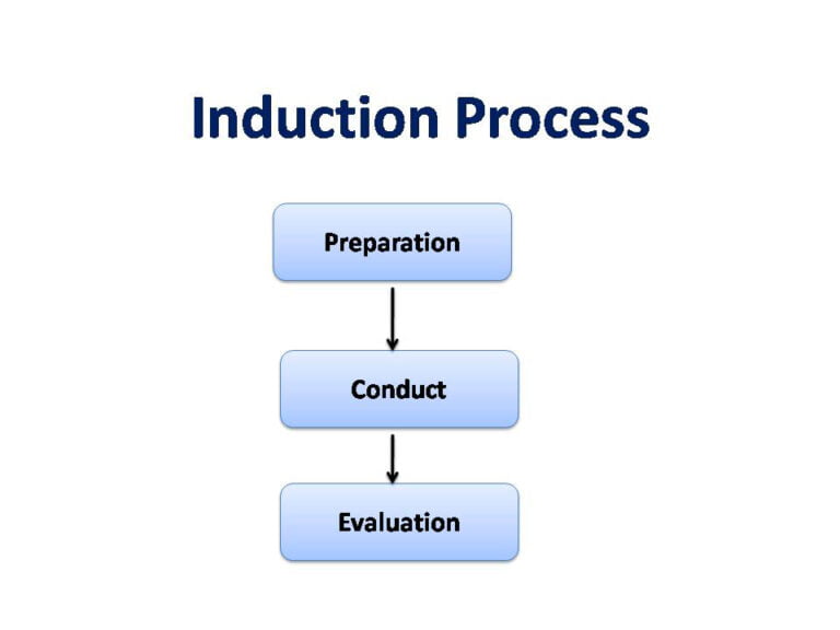Induction in Human Resource Management; Meaning, importance